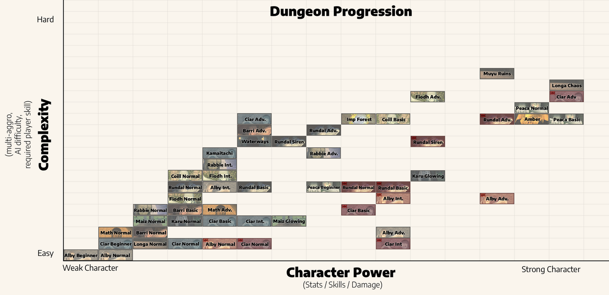 Dungeon Progression Guide - Auranogi